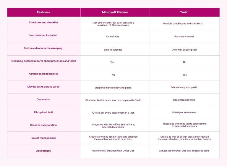 Microsoft Planner vs Trello - FluentPro Backup