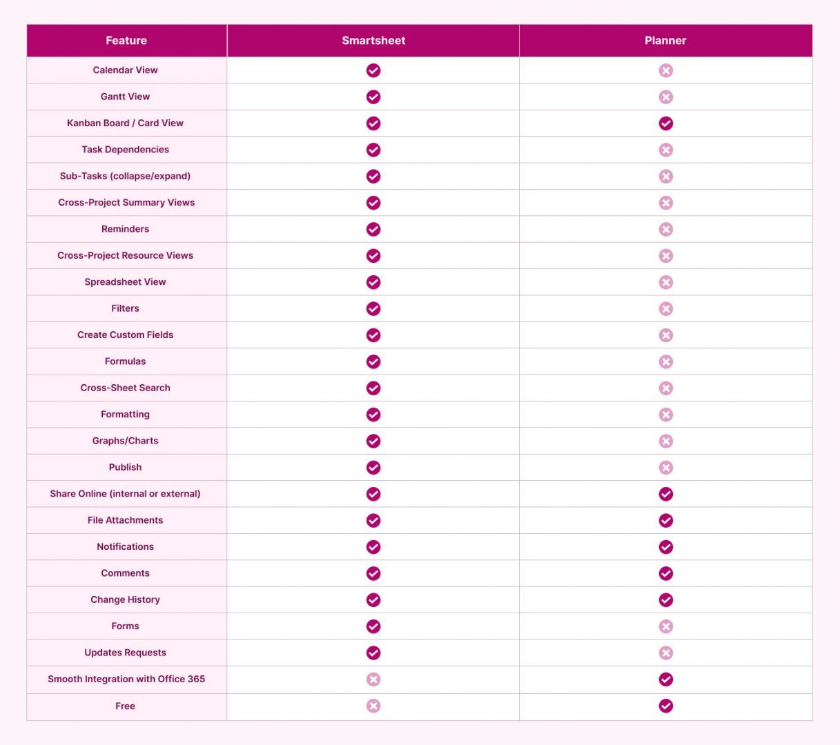 Microsoft Planner vs Smartsheet - FluentPro Backup