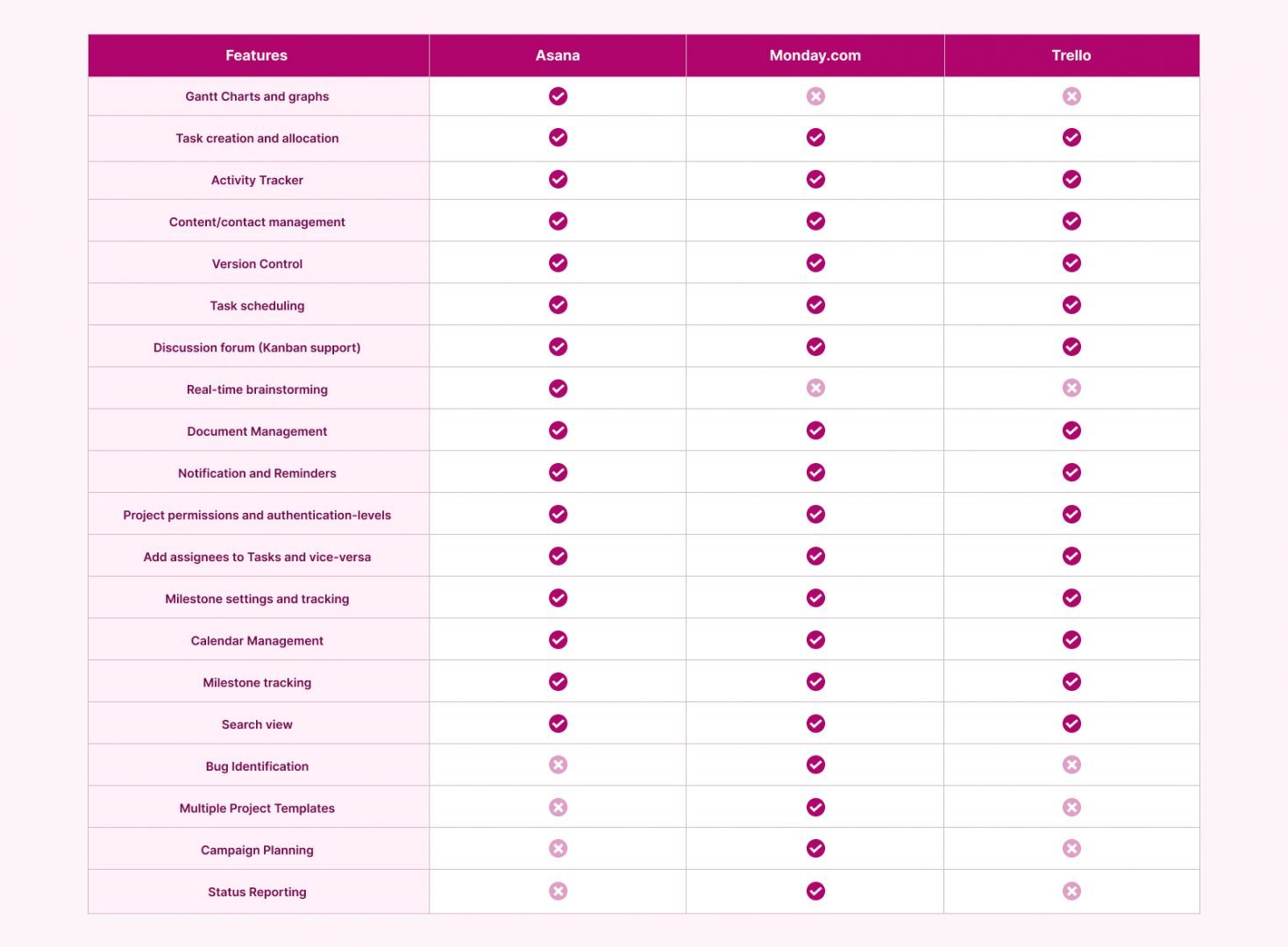Asana vs Monday vs Trello - FluentPro Backup