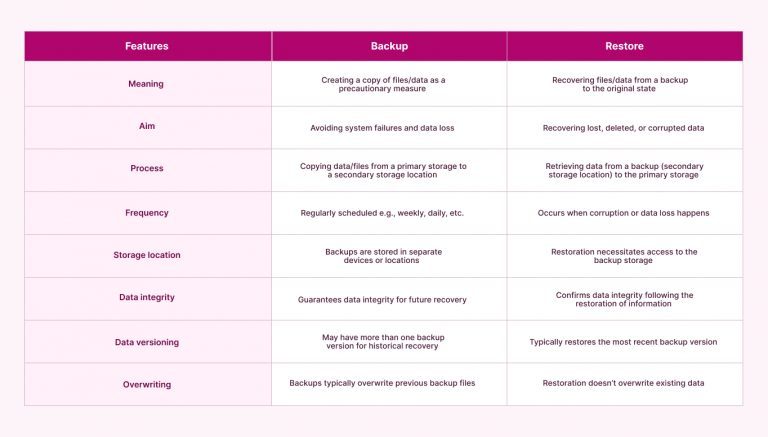 Data Backup vs Restore - FluentPro Backup